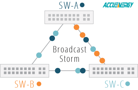 Rapid Spanning Tree Protocol (RSTP) | Accuenergy